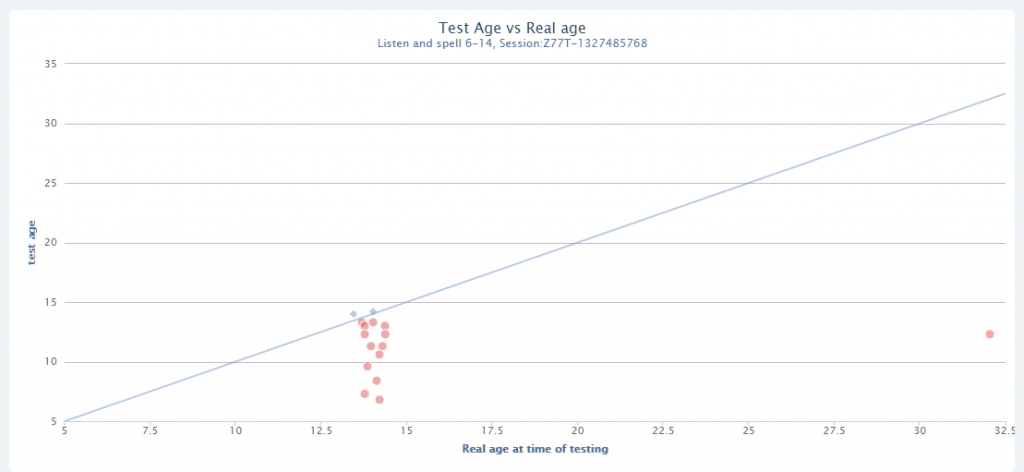 How to view the results of a test | Literacy Assessment Online